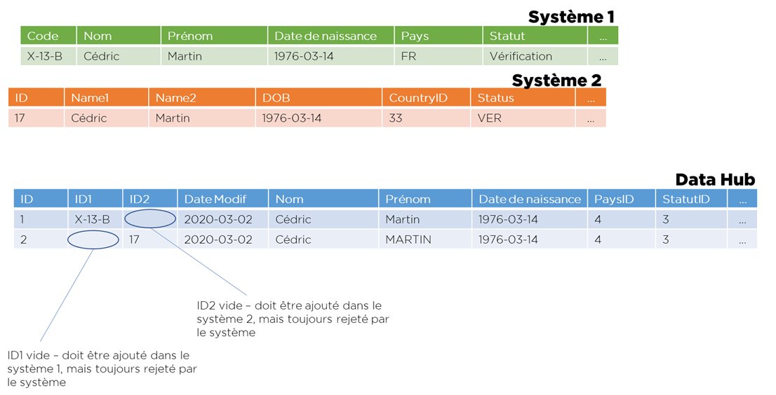 Use case : Data Hub de synchronisation – Ordre d'informaticiens